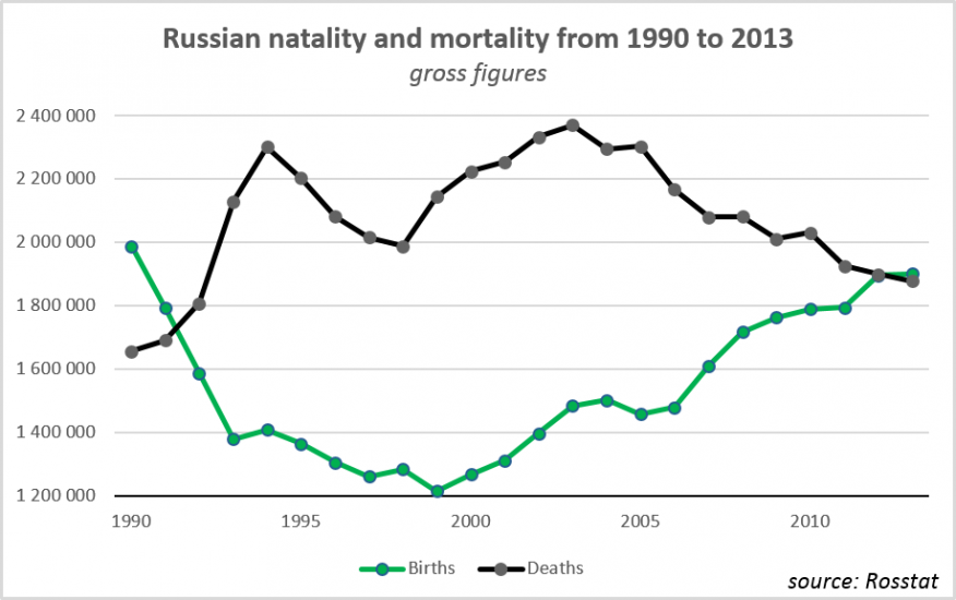 Russian demographics, winter or spring, depending on wether the ...